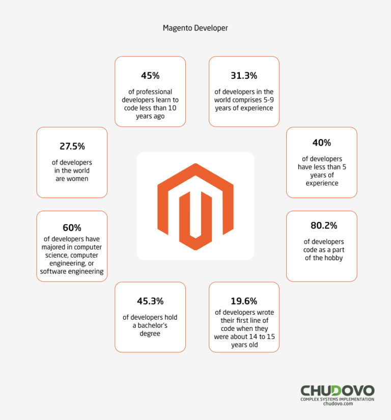 What is Magento and what does Magento developer do?