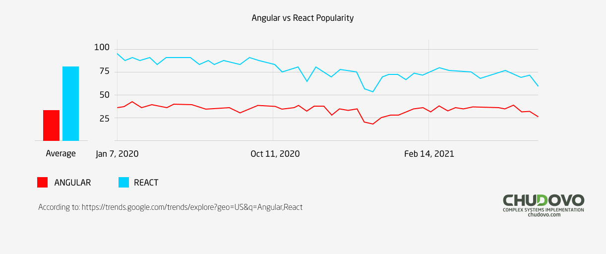 Angular vs. React: React and Angular Difference - Chudovo