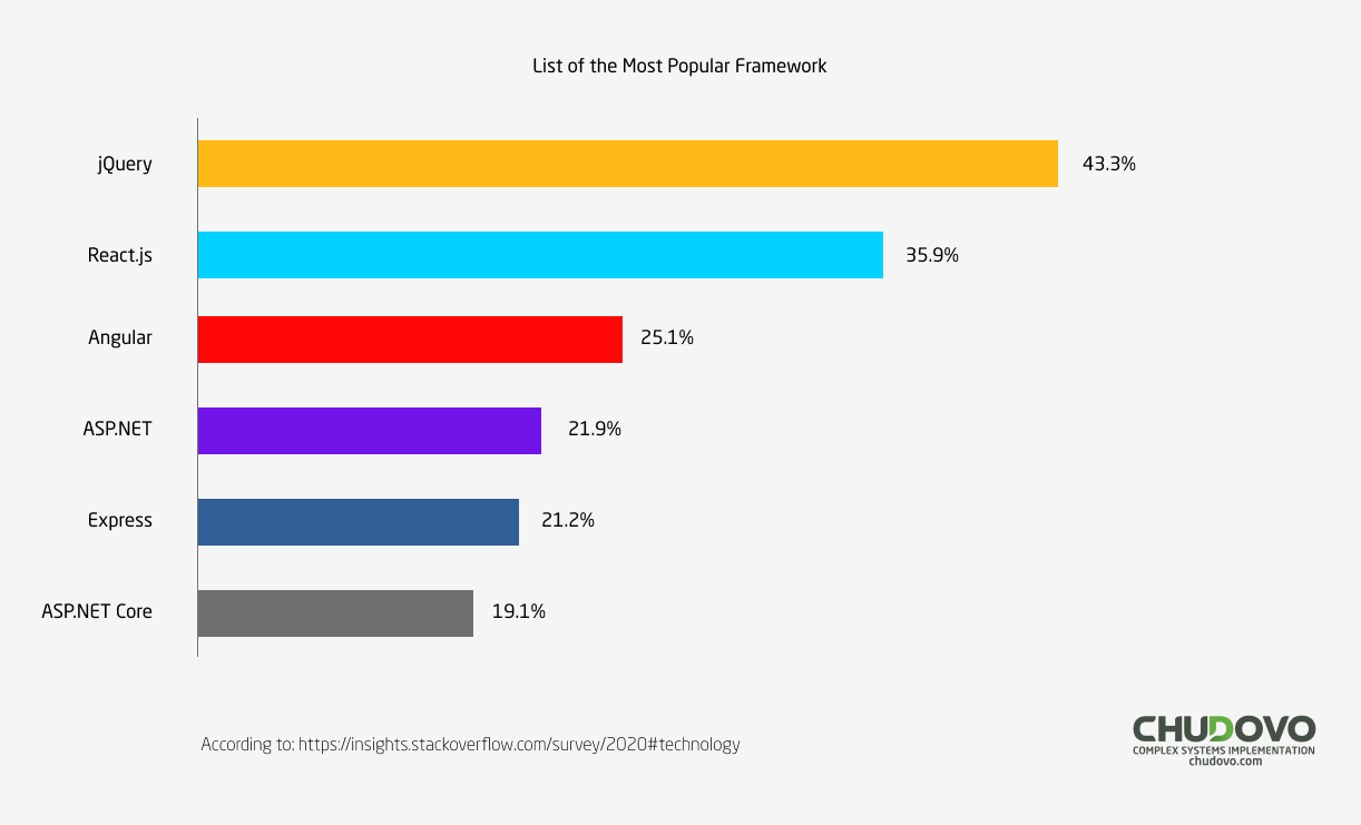 Angular vs. React: React and Angular Difference - Chudovo