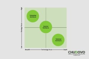 What is a Solutions Architect? Role & Responsibilities - Chudovo