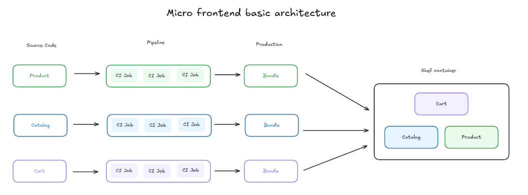 Why Companies Move to Micro Frontends And How the Architecture Works ...